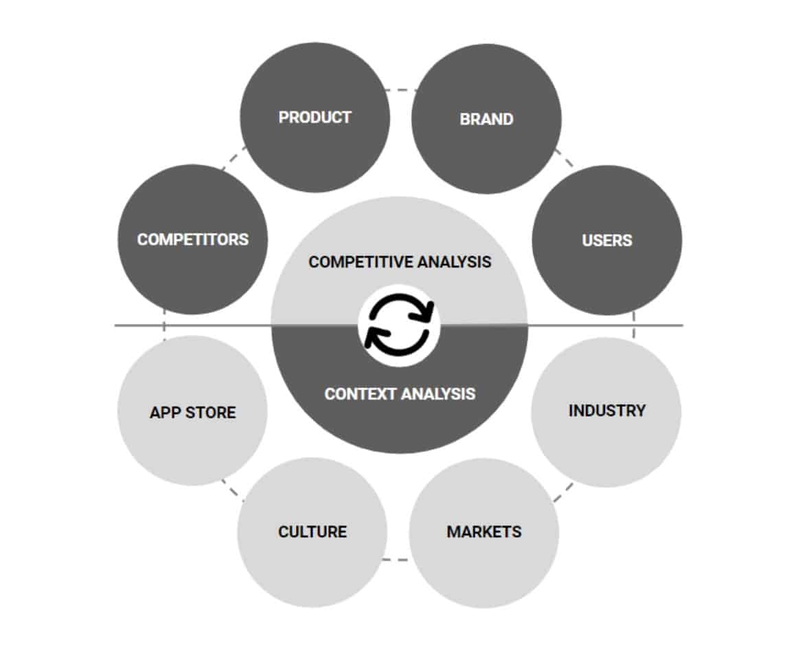 ASO Competitive Research (Why It Matters & How To Get Started)