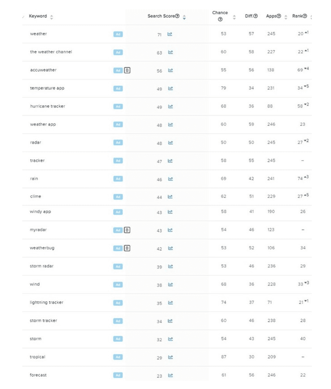 Weather & Radar ASO Audit Report - ShyftUp