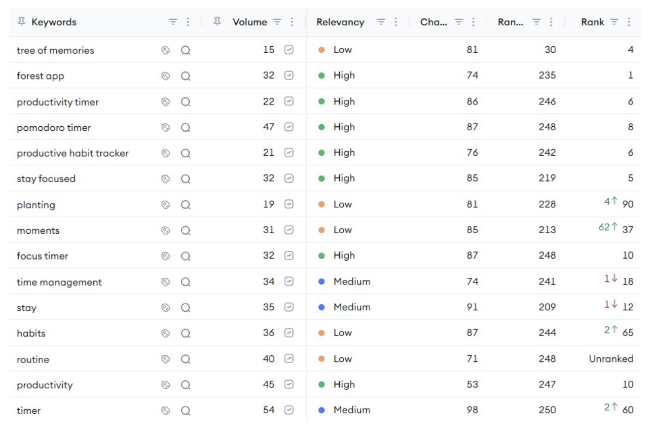 Forest ASO Audit Report - ShyftUp